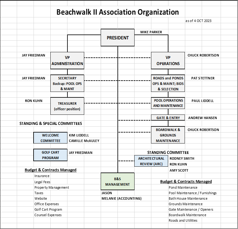*Directors / Officers / Committees - Beachwalk II HOA